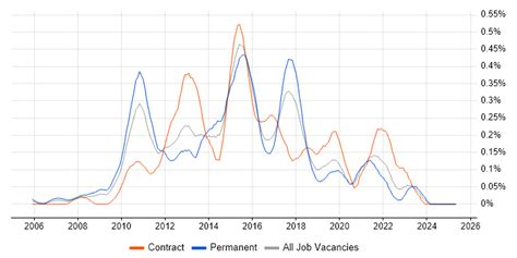 Sql Bi Developer Contracts In The South West Contractor Rates And Skill Set It Jobs Watch