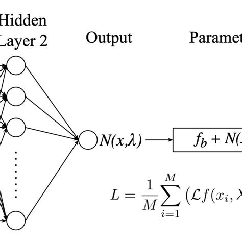 Physics Informed Neural Architecture For Solving Eigenvalue Problems