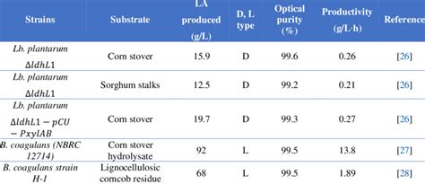 Parameters Of Lactic Acid Fermentation From Different Lab Download Scientific Diagram