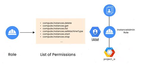 How Gcp Cloud Engineers Handle Security And Iam