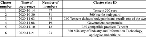 The Second Clustering Results Take The No 1 Cluster Category 360vs