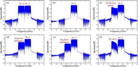 A Tx 25 Gbaud Scm 2 Signal Spectrum Without Iq Mixing Positive Half Download Scientific