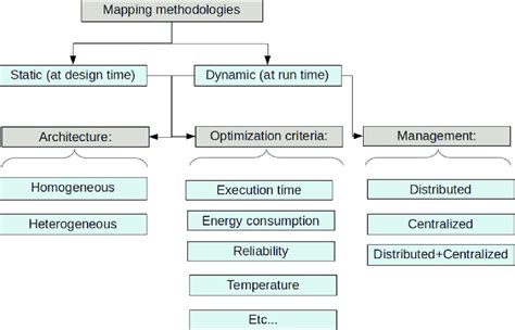 Classifying Mapping Approaches Extended Version Of Singh Et Al 2013