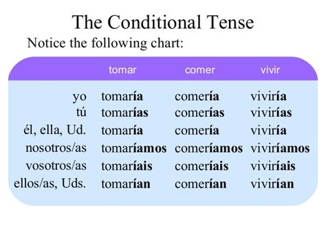 Conditional Tense