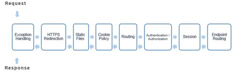 Middleware Ester Dot Code