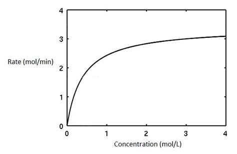 Solved How Do I Determine The KM And VMAX From This Graph Chegg Com