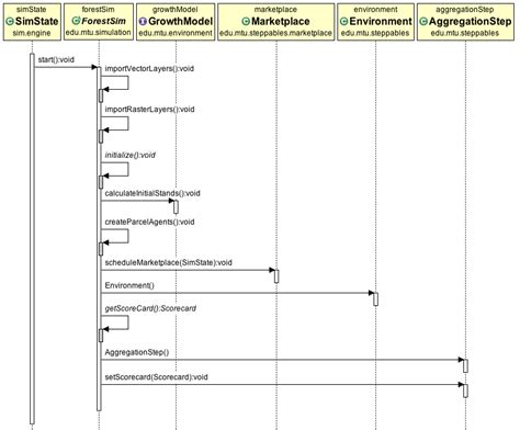 2 sequence diagram of model initialization download scientific diagram