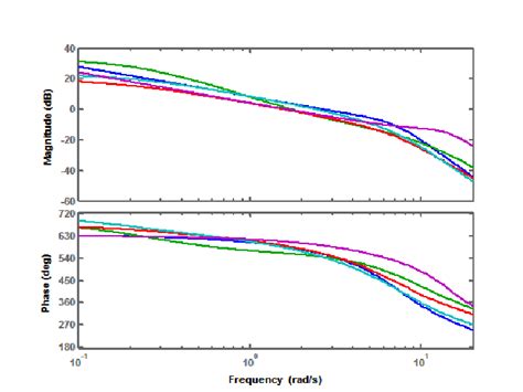 Bode Diagrams Of The Open Loop Transfer Functions At Sec Segments In Download Scientific