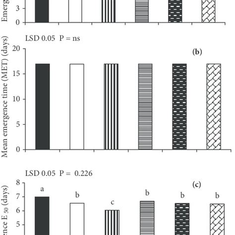Effect Of Seed Priming On Emergence Index Ei A Mean Emergence Time