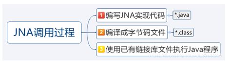 Java调用cc动态库：jni与jna对比及实践 Csdn博客