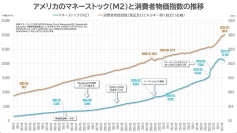 インフレ率は減少もバイデン支持率過去最低。アメリカのマネーストック（m2）とm2前年比増加率、物価指数・インフレ率、バイデン支持率の推移