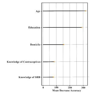 Imbalanced Data Analysis Of Adolescent Unintended Pregnancy And Pre Marital Sex Using Univariate