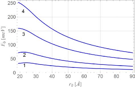 Colour Online Electron Binding Energy With Impurities 1 One 2 Two