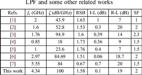 Figure 1 From Compact Lowpass Filter With Flat Group Delay Using