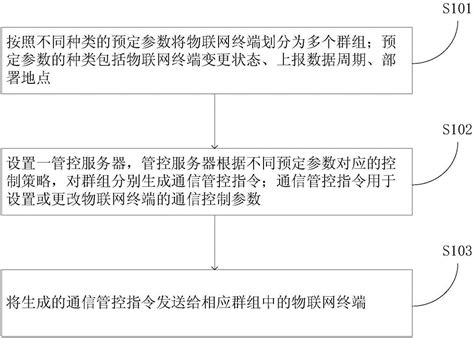 Internet Of Things Terminal Communication Control Method And Apparatus
