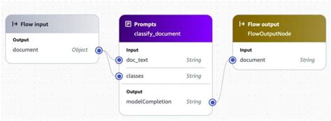 cloudsensei on linkedin automate document processing with amazon