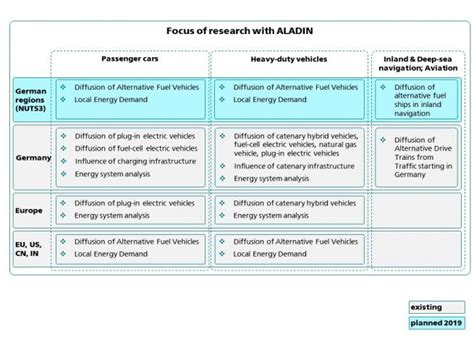 Methodology Model Aladin