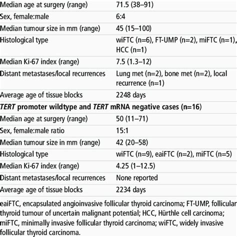 Summarised Histopathological And Clinical Information Tert Promoter Download Scientific Diagram