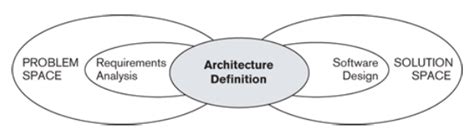Azlabs Architecture Definition