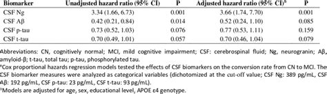 Csf Biomarker Variables As Predictors Of Time To Conversion From Cn To