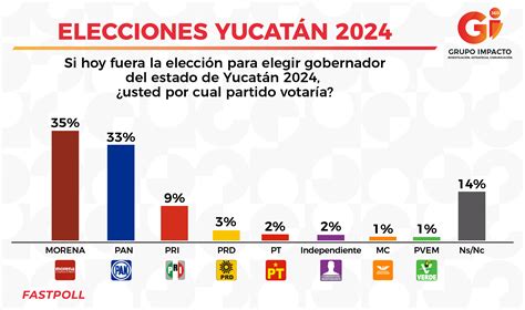 Elecciones YucatÁn 2024 Gii360