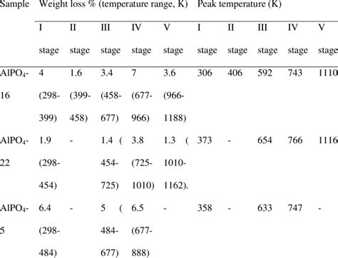 9 Tg Dta Data Of Aluminophosphate Molecular Sieves Synthesized Using