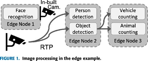 figure 1 from architecture for orchestrating dynamic dnn powered image