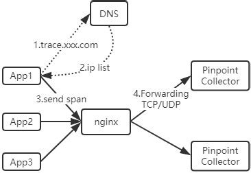 UdpDataSender Issue Issue 3658 Pinpoint Apm Pinpoint GitHub