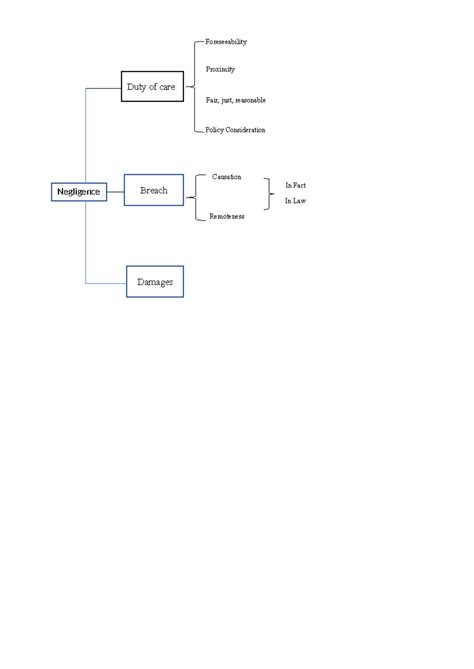 Tort Negligence Chart Summary Law Of Tort Negligence Duty Of Care