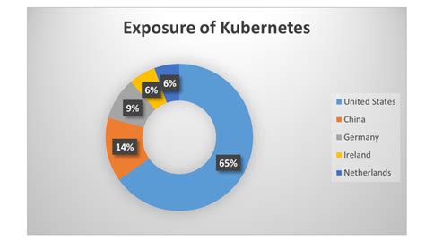Nearly One Million Kubernetes Clusters Vulnerable To Attacks