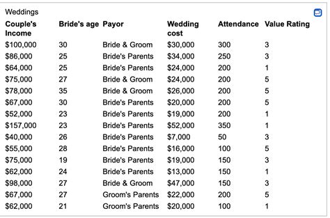 Solved Create A Pivottable For The Data Provided To Analyze
