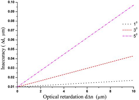 Measurement Inaccuracy Vs The Substrate Retardation For Three Download Scientific Diagram