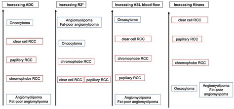 Trends In Mpmri Parameter Values For Srm Diagnosis Are Shown Based On