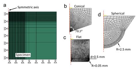 Fe Model Used In Indentation Simulation A Meshes And Boundary