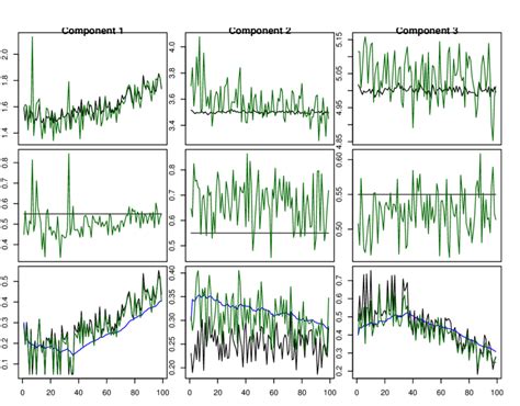 5 Plot Of Estimated Parameters Over Time For Simulated Dataset D1 µ
