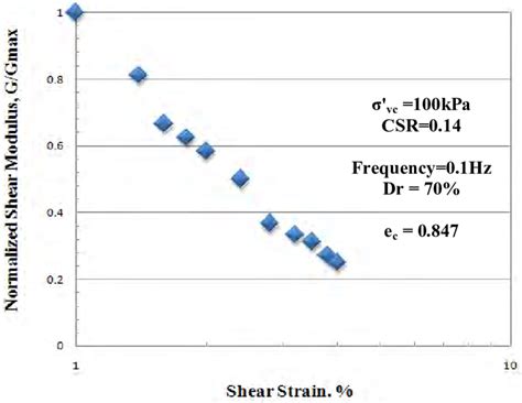 Normalized Shear Modulus Versus Shear Strain Curve Download