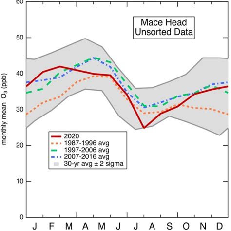 Time Series Of Monthly Mean Ozone Mixing Ratios Measured At The Mace