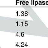 Kinetic Parameters For Free And Immobilized Lipase From Pseudomonas