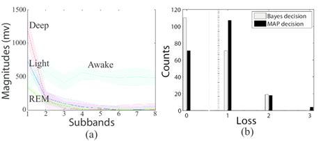Sleep Eeg Data Analysis A Posterior Of The Magnitudes In Sub Bands