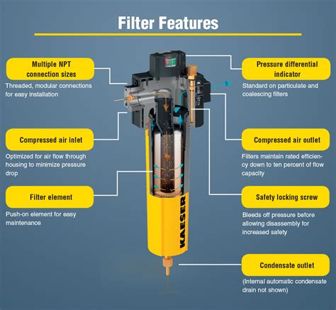 Compressed Air Filtration Mobile Compressed Air