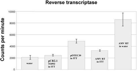 Reverse Transcriptase Activity As Measured By The Quan T Rt Assay