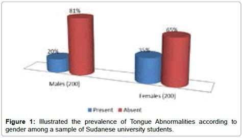 Prevalence Of Fissured And Geographic Tongue Abnormalities Among