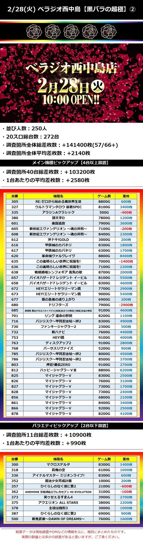 関西ジャンバリ調査隊 On Twitter 3月30日木📅 【黒バラの超極🔥】 👑ベラジオ西中島 【前回】 🚨全台系 ガメラ 星矢冥王