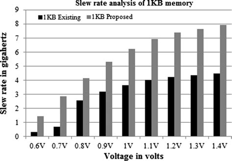Slew Rate Analysis Of 256 × 4 Memory Array For Different Voltage Levels