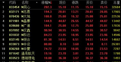 首批81家北交所上市公司正式亮相，最高开盘暴涨2823％，14股下跌腾讯新闻