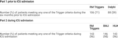 Retrospective Application Of Trigger Tools To The Data Download