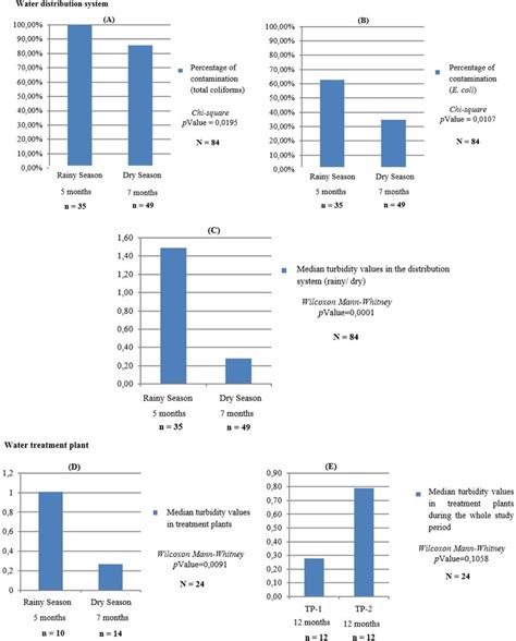 Percentage Of Total Coliform Contamination In The Urban Area In The