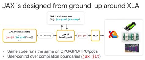 机器学习洞察 一文带你“讲透” Jax亚马逊云科技 Amazon Web Services）infoq写作社区