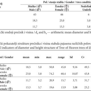 Tree Structure According To Gender In The Protected Natural Area Download Scientific Diagram