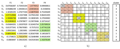Matrix Factorization Clustering And Prediction Results A Users